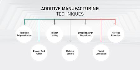 What is Additive Manufacturing? - DMG MORI UK
